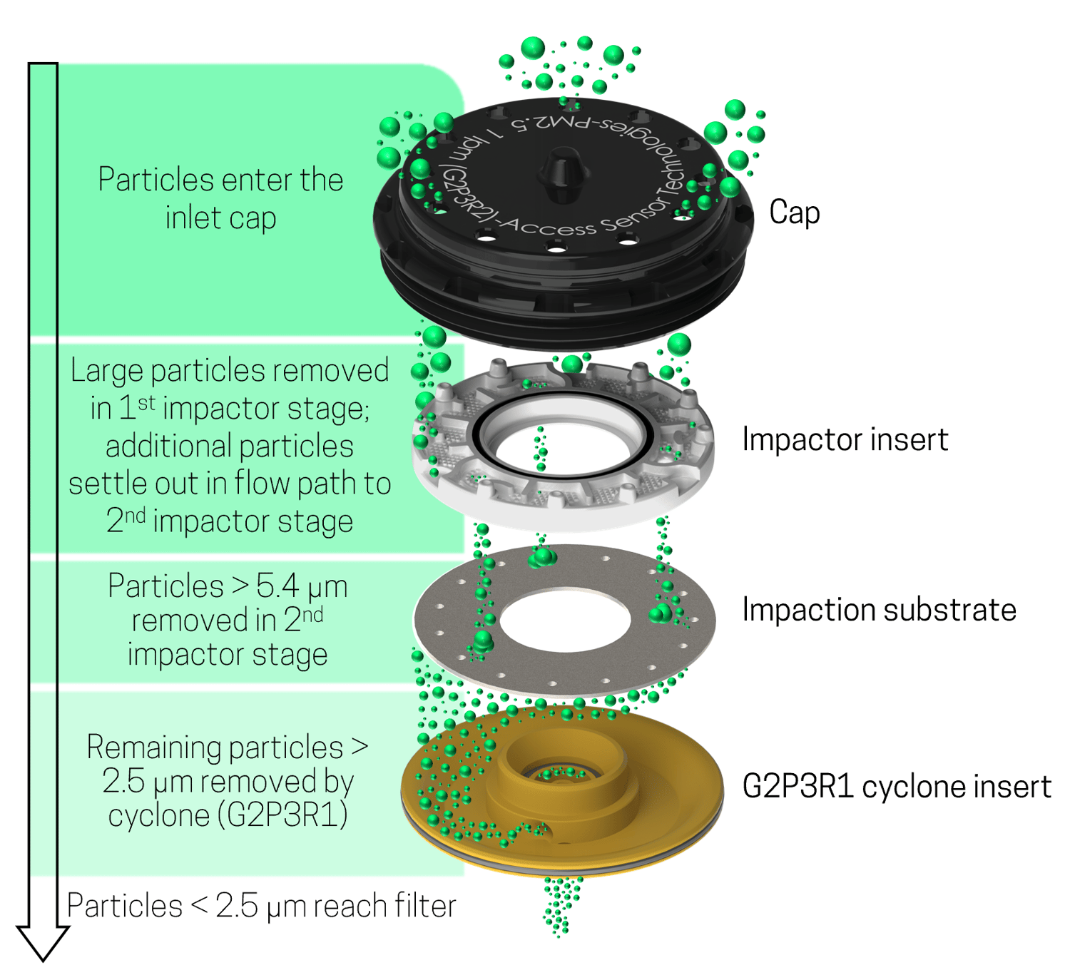 Introducing the pre-cyclone impactor